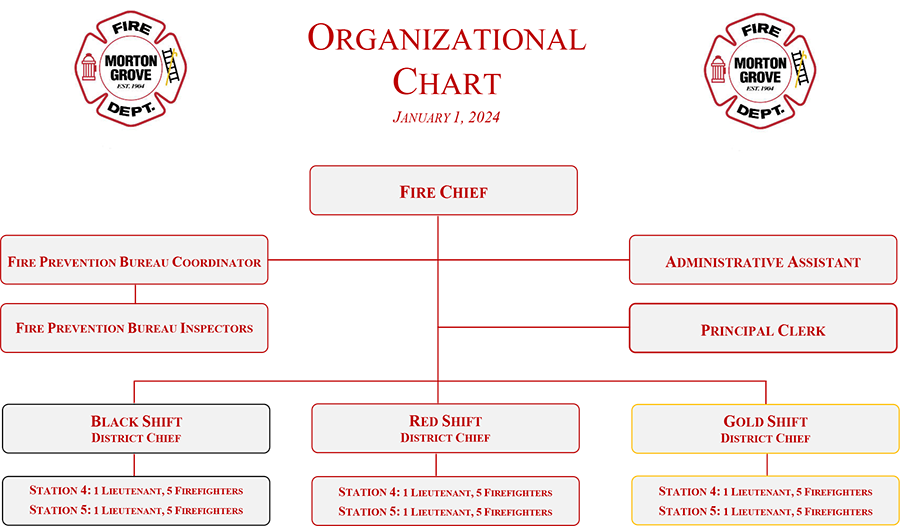 Organizational Chart - Village of Morton Grove